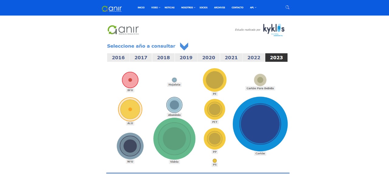 Dashboard estadísticas ANIR 2 - CodeXVerde
